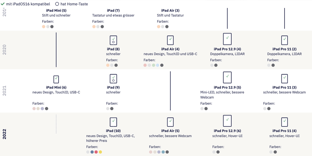 Der Stammbaum des iPads